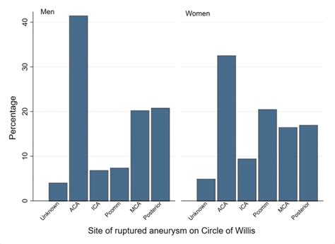 Distribution Of Aneurysm Site In Men And Women Posterior Download
