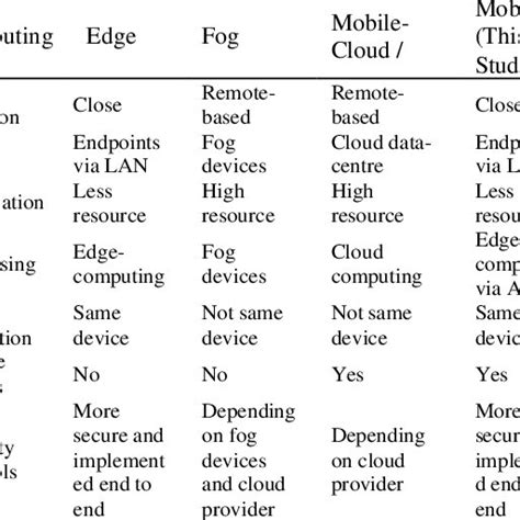Pdf A Security Architecture For Mobile Computing Based Iot