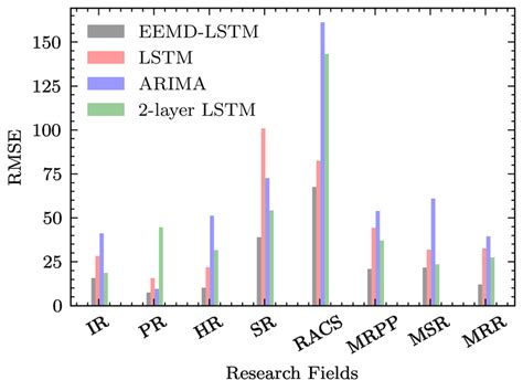 Predictive Model Rmse Comparison Chart Download Scientific Diagram