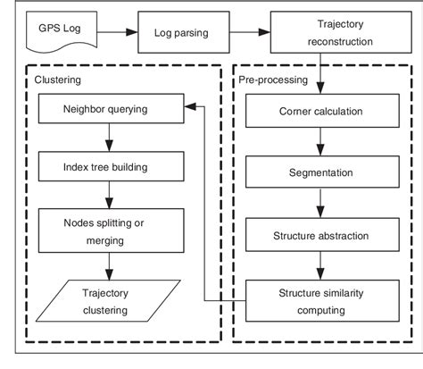 figure 2 from an efficient trajectory clustering algorithm based on an