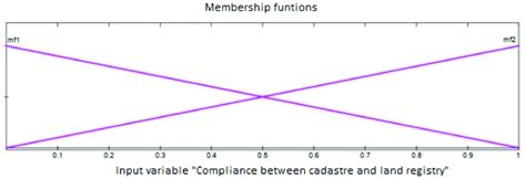Mfs Of The Input Variable Compliance Between Cadastre And Land