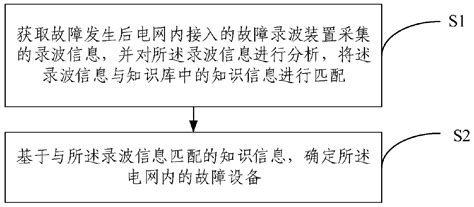 Diagnosis Analysis Method And System For Power Grid Faults Eureka Patsnap