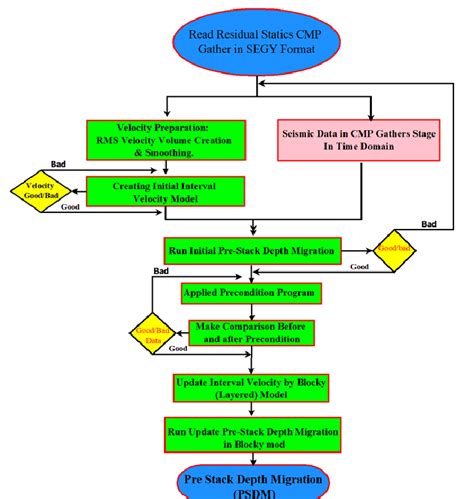A Flow Chart Summarizes The Main Steps Of Pre Stack Depth Migration Download Scientific Diagram