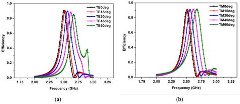 Electromagnetic Power Harvester Using Wide Angle And Polarization Insensitive Metasurfaces