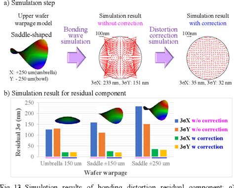 Figure 13 From 50 Nm Overlay Accuracy For Wafer To Wafer Bonding By High Precision Alignment