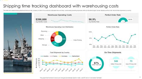 Shipping Dashboard Powerpoint Ppt Template Bundles Ppt Slide