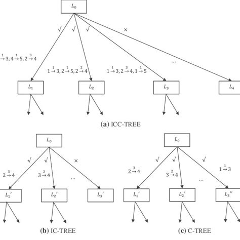 Illustration Of The Three Tree Search Algorithms Download Scientific Diagram
