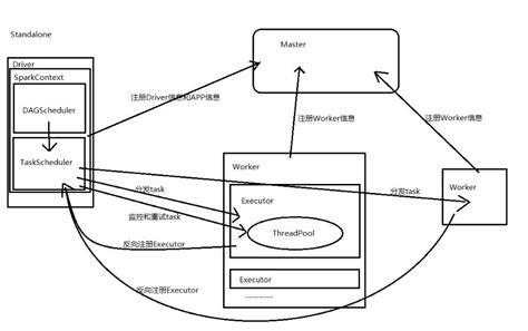 Spark 任务提交到集群执行的流程 Margaret 学习笔记
