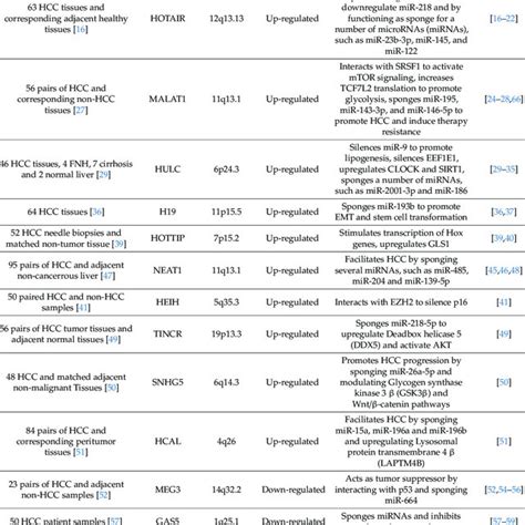 Examples Of Dysregulated Long Non Coding RNAs LncRNAs In Download Scientific Diagram