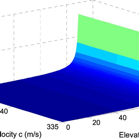 Analysis Of Azimuth Angle Estimation Error Download Scientific Diagram