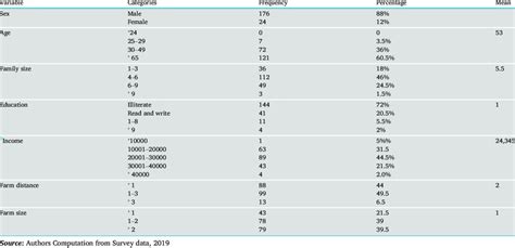 Results Of Socio Economic Variables Download Scientific Diagram