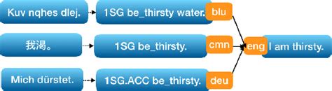 Figure 2 From Using Interlinear Glosses As Pivot In Low Resource