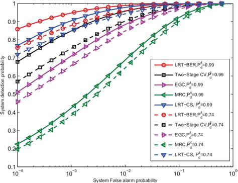 roc curves of lrt ber mrc egc and lrt cs statistics with different