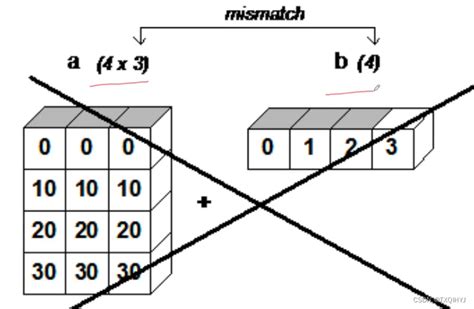 代码打卡（6）——深度学习入门之数据处理 Csdn博客