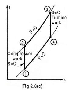 Brayton Cycle Process PV Diagram And TS Diagram