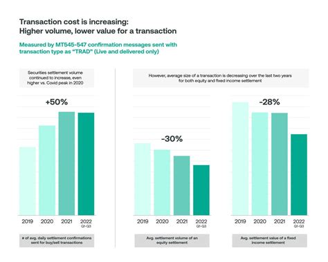 A Work Of Friction Drivers Towards Seamless Securities Settlement Swift