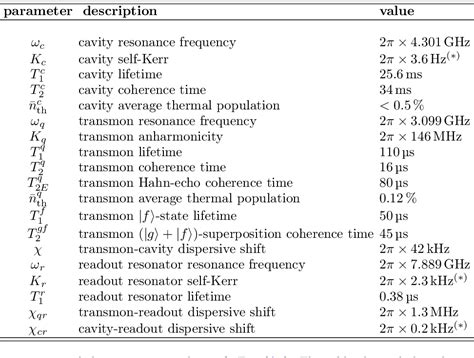 Figure 1 From Superconducting Cavity Qubit With Tens Of Milliseconds Single Photon Coherence