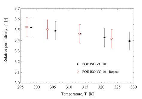 Relative permittivity of the POE ISO VG 10 lubricating oil as a ...