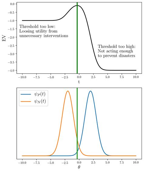 When Should The Fire Alarm Go Off A Model For Optimal Thresholds