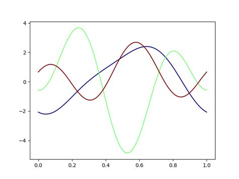 Representation Of Functional Data Using A Basis — Fdapy 103 Documentation