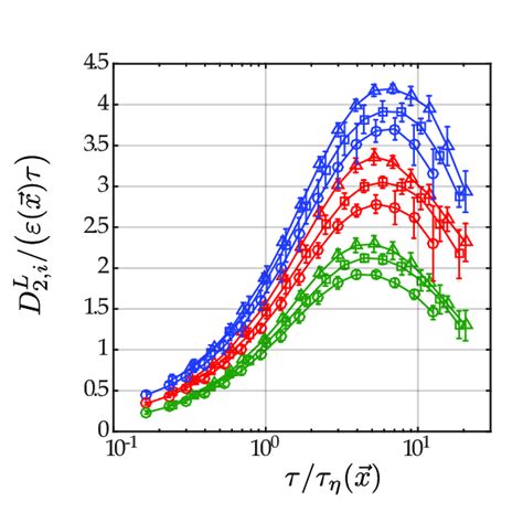 Figure C1 Second Order Lagrangian Structure Functions Measured At Re Download Scientific