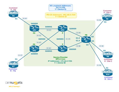Mpls Topology 1 Pdf