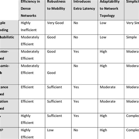 Performance Of Manet Broadcast Protocols On Various Dimensions