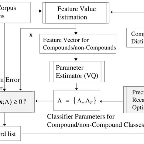 supervised training of classifier parameters for precision recall