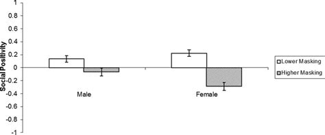 Facial Masking By Target Gender Two Way Interaction For Observers