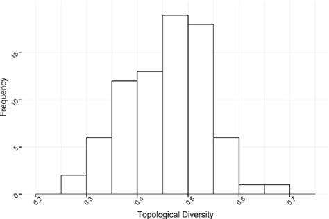 Distribution Of The Topological Diversity Calculated For Paper Ii Download Scientific Diagram