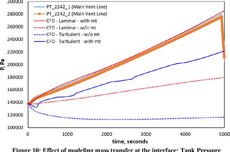 Figure 1 From Cfd Model Development Of A Cryogenic Storage Tank Self Pressurization In Normal
