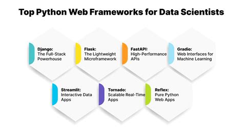 Best Python Web Frameworks For Data Scientists A Comprehensive Overview