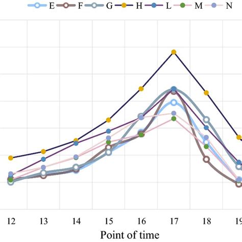 Passenger Flow Statistics Person Analysis Diagram Of Each Station In Download Scientific