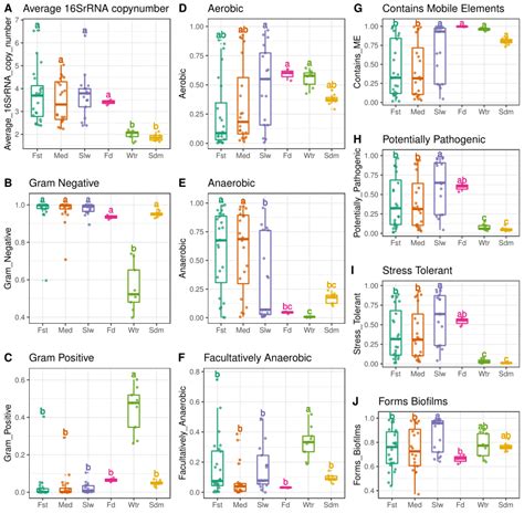 Phenotype Inference Of Bacterial Communities From The Fugu Rearing Download Scientific Diagram