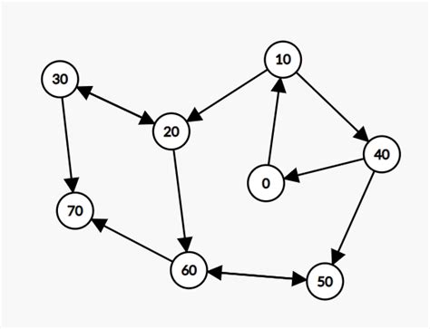Mother Vertices Naukri Code 360