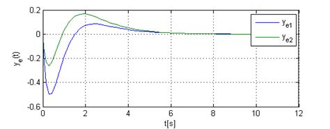 Ts Fuzzy Observer Output Variables Response Based On Lemma 1 Results Download Scientific Diagram