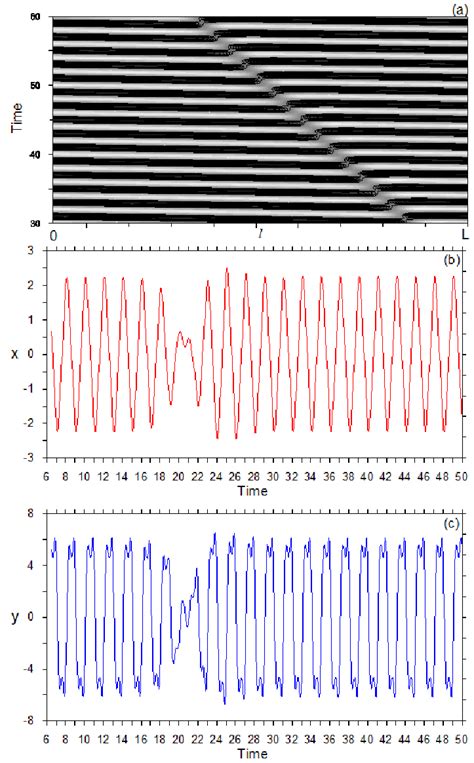 A Spatio Temporal Evolution Of The Solution Of System 16 Allowing