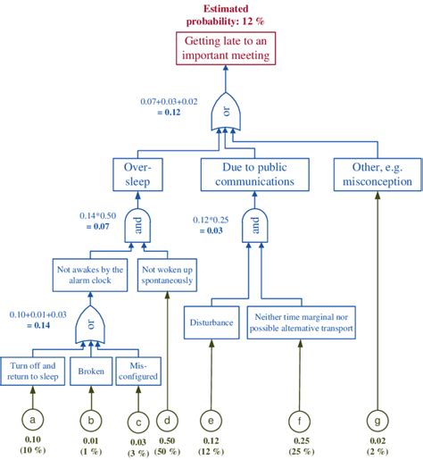 Example Of A Fault Tree Download Scientific Diagram
