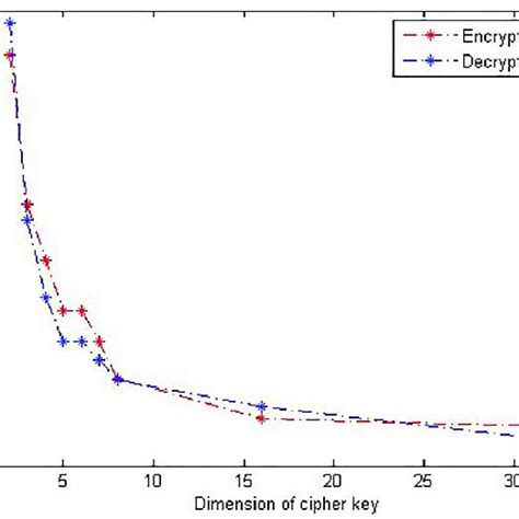 Plot Of Average Processing Time Of Encryption And Decryption Processes