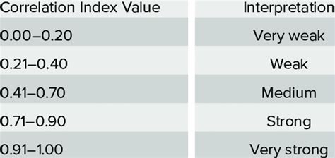 Strength Of Relationship According To Correlation Value Download Scientific Diagram