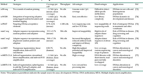 Table 1 From Technologies And Applications Of Single Cell Dna Methylation Sequencing Semantic
