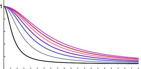 Lorenz Ratio In The Presence Of Screened Coulomb Interaction As A Download Scientific Diagram
