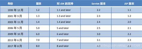 Java Servlet 详解：（一）javaee 简介以及servlet 简介avaee平台 Csdn博客