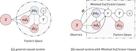 Figure 1 From Specify Robust Causal Representation From Mixed Observations Semantic Scholar