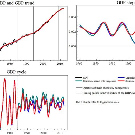 Unobserved Components Of The Gdp Download Scientific Diagram