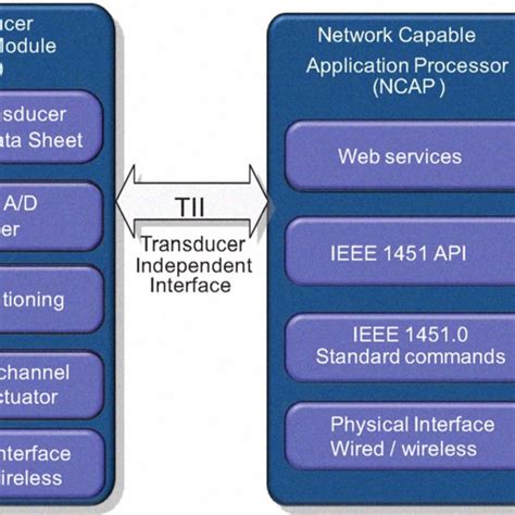 ieee 1451 smart sensor model the ncap includes the ieee 1451 0 standard