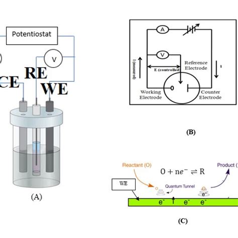 Pdf A Brief Description Of Cyclic Voltammetry Transducer Based Non Enzymatic Glucose Biosensor