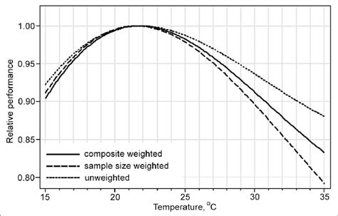 Normalized Relation Between Performance And Air Temperature In Rooms Download Scientific