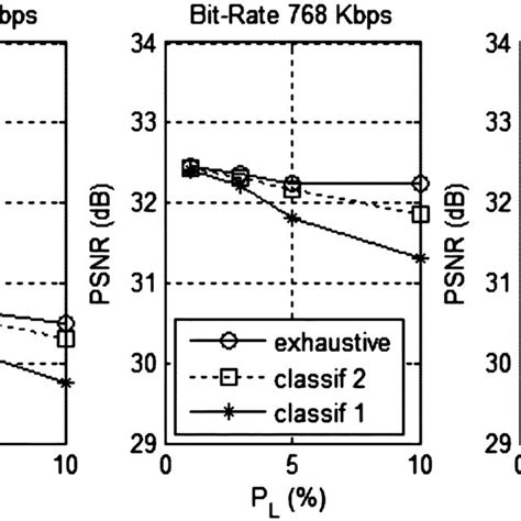 Results Of Optimal Versus Classification Based Cross Layer