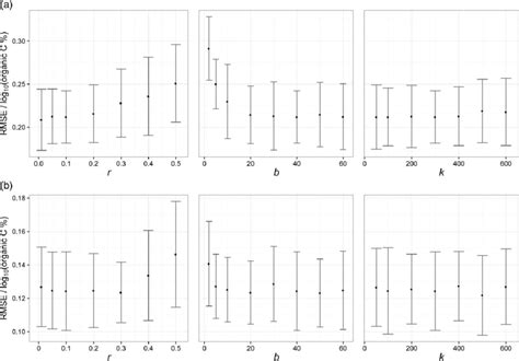 Plots Of The Validation Root Mean Square Error Rmse For Different Download Scientific Diagram